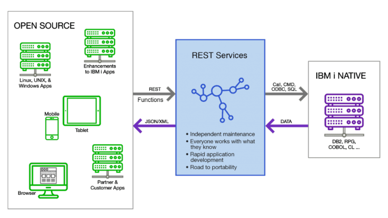 Open Source Languages the Right Way with IBM i – Eradani
