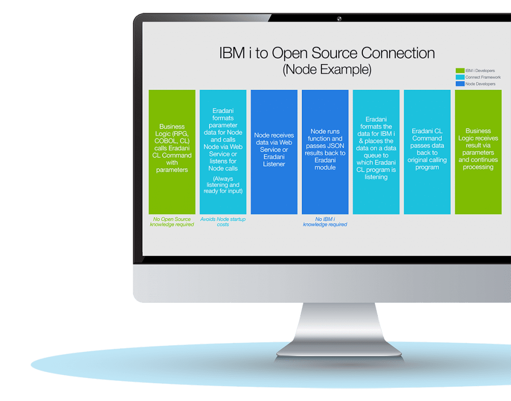 IBM i DEVELOPERS – Eradani