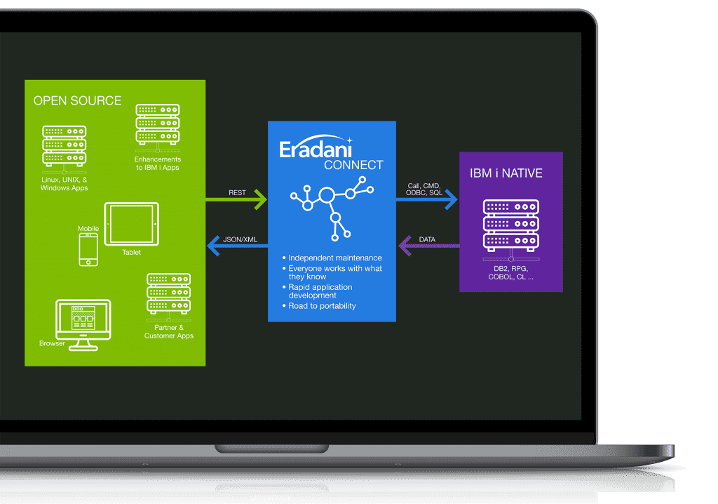 Open Source Developers - Eradani