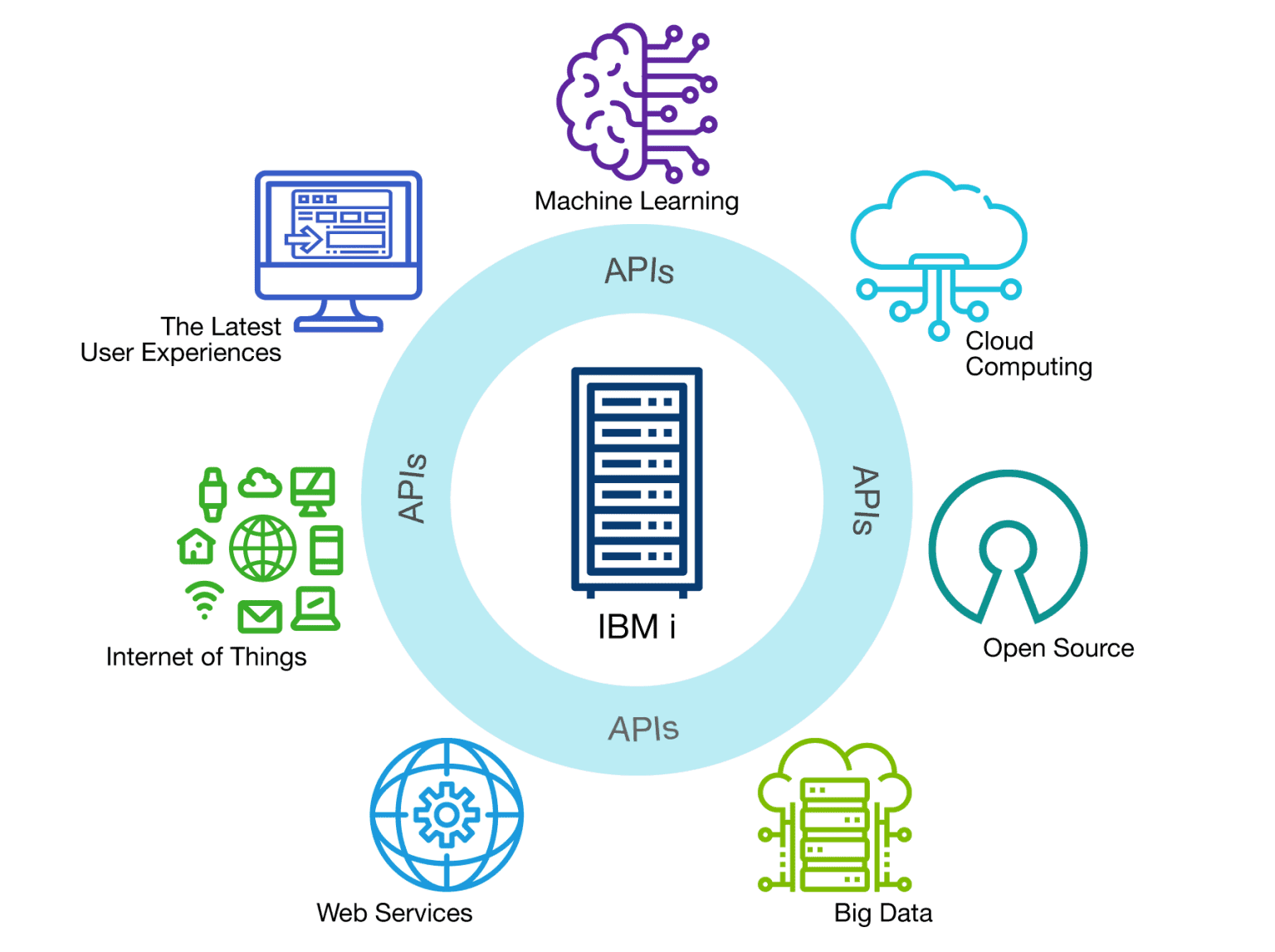 APIs for IBM i (AS/400) | Expand Application Functions & Build Your ...
