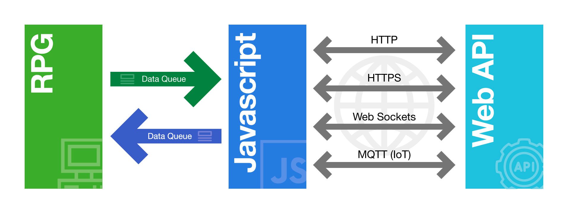 Calling All Web Services(From Your RPG Programs!) – Eradani