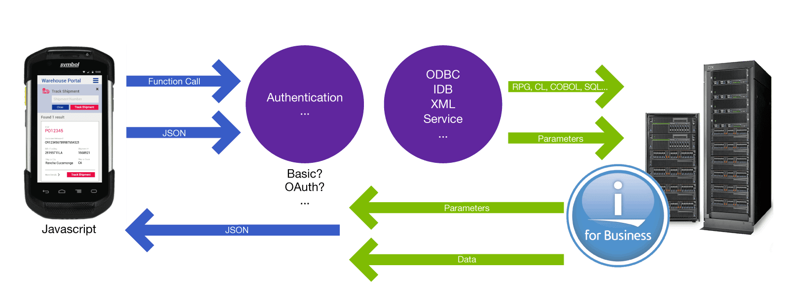 IBM i (AS/400) Web Services | Eradani