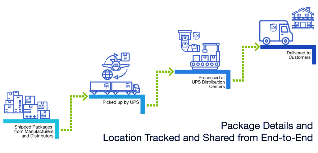 UPS Shipping Automationwith APIs and the IBM i – Eradani