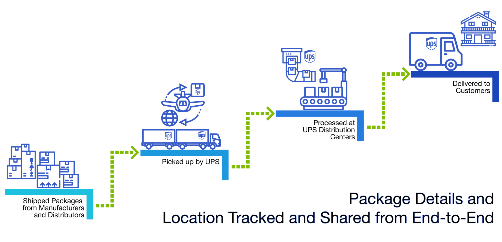 UPS Shipping Automationwith APIs and the IBM i – Eradani