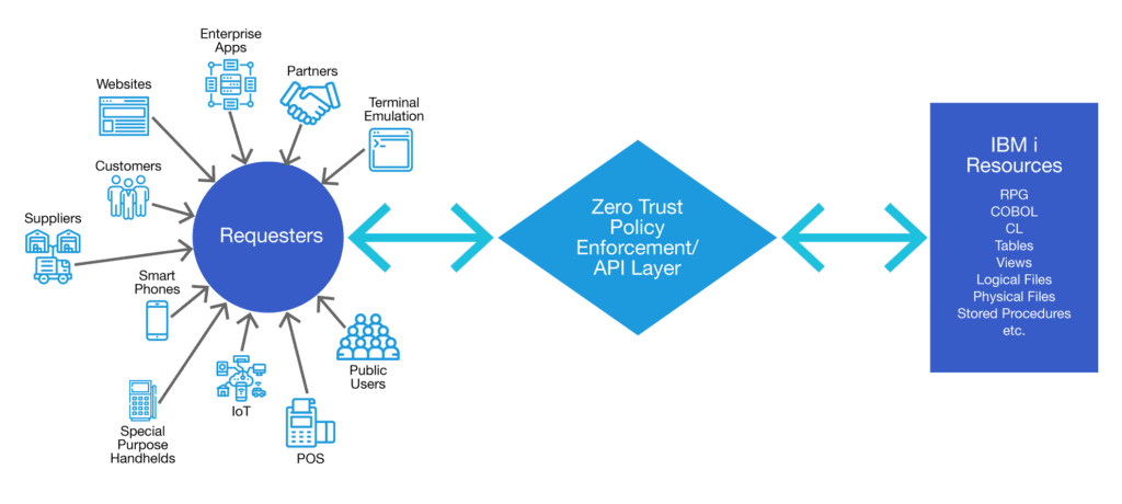 Zero Trust – Protecting Your IBM i in a Dangerous World - Eradani