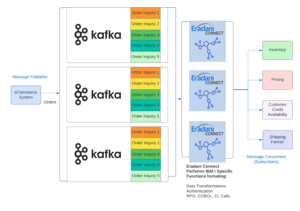 Kafka 101: Unleash the Power of High-Performance, Resilient IBM i APIs ...