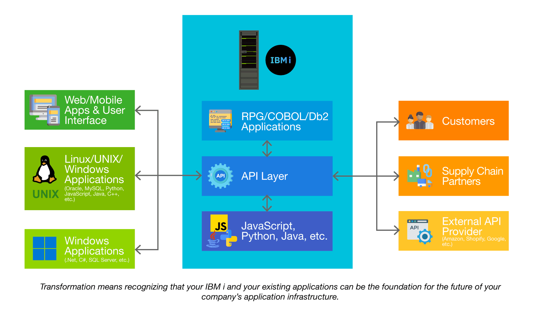 Transformation Not Modernization - Eradani