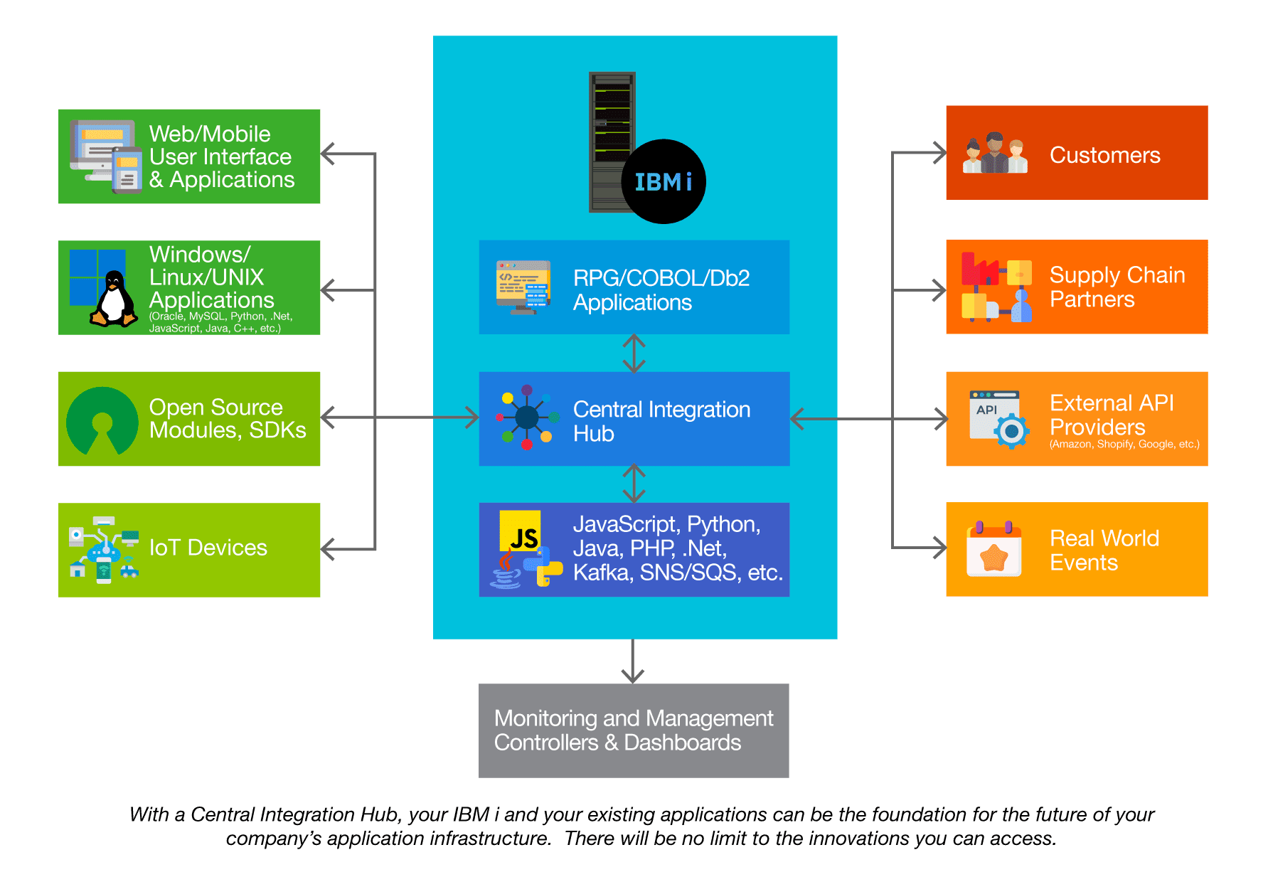 Beyond APIs: Integration Everywhere and with Everything for Your IBM i ... Beyond APIs: Integration Everywhere and with Everything for Your IBM i ...