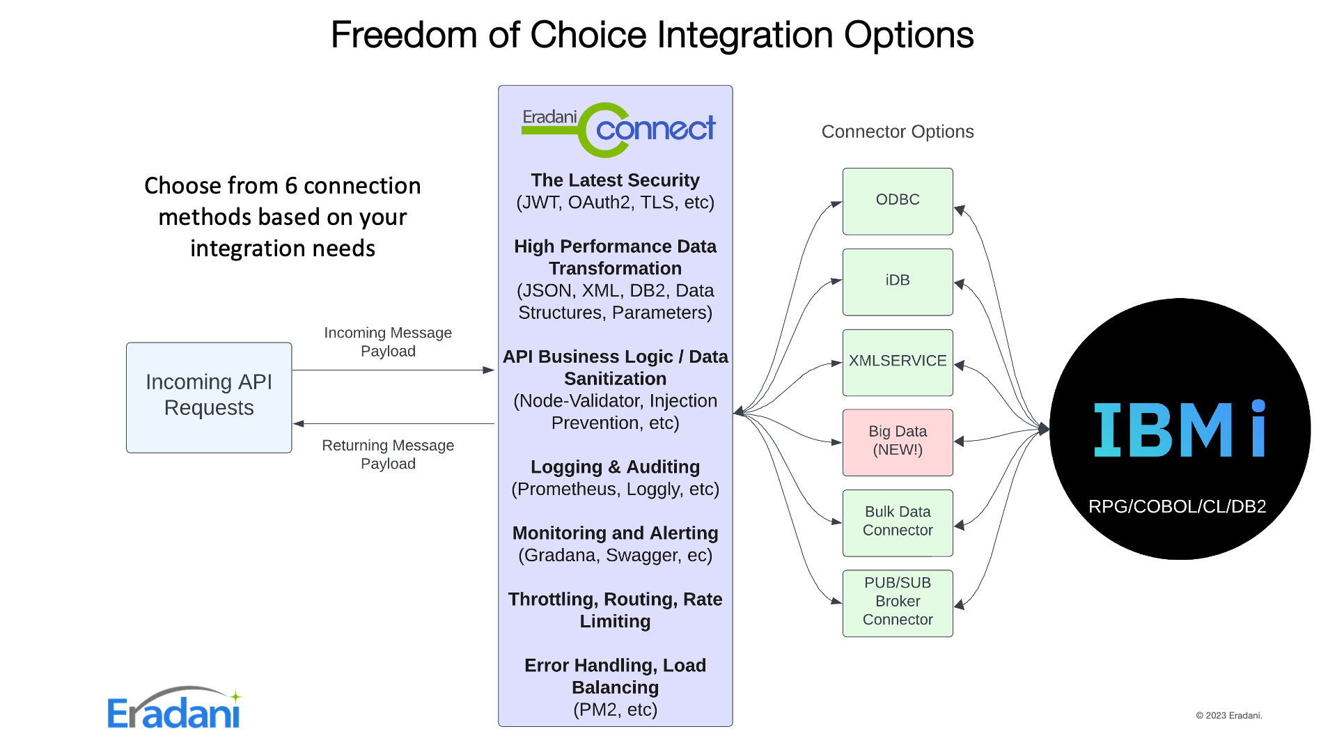 Eradani Connect Smashes API Transaction Payload Size Restrictions for ...
