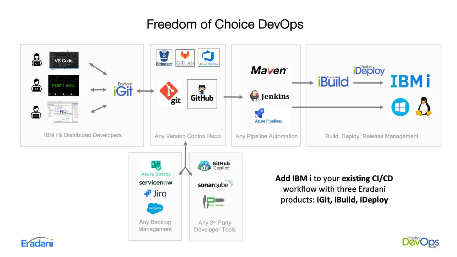 Eradani Launches “Freedom of Choice” DevOps Suite for IBM i - Eradani